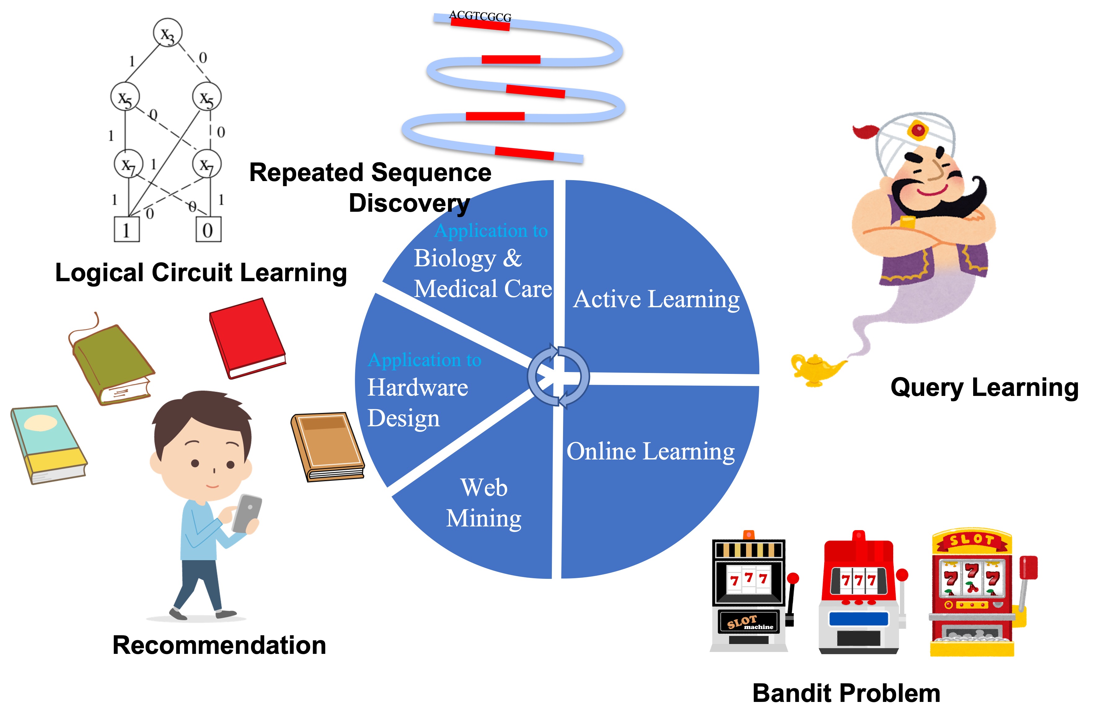 Research Themes – Laboratory for Algorithmics